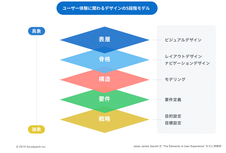 UXデザインにおける5段階モデルとは？【2019年版】｜Goodpatch Blog グッドパッチブログ