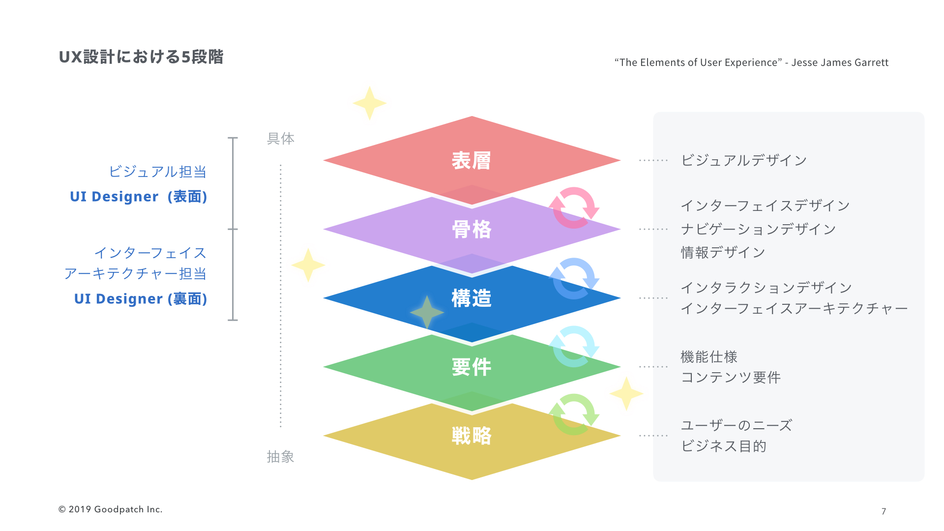 UIデザイナーのスキルとOOUI観点の構造設計｜Goodpatch Blog グッドパッチブログ