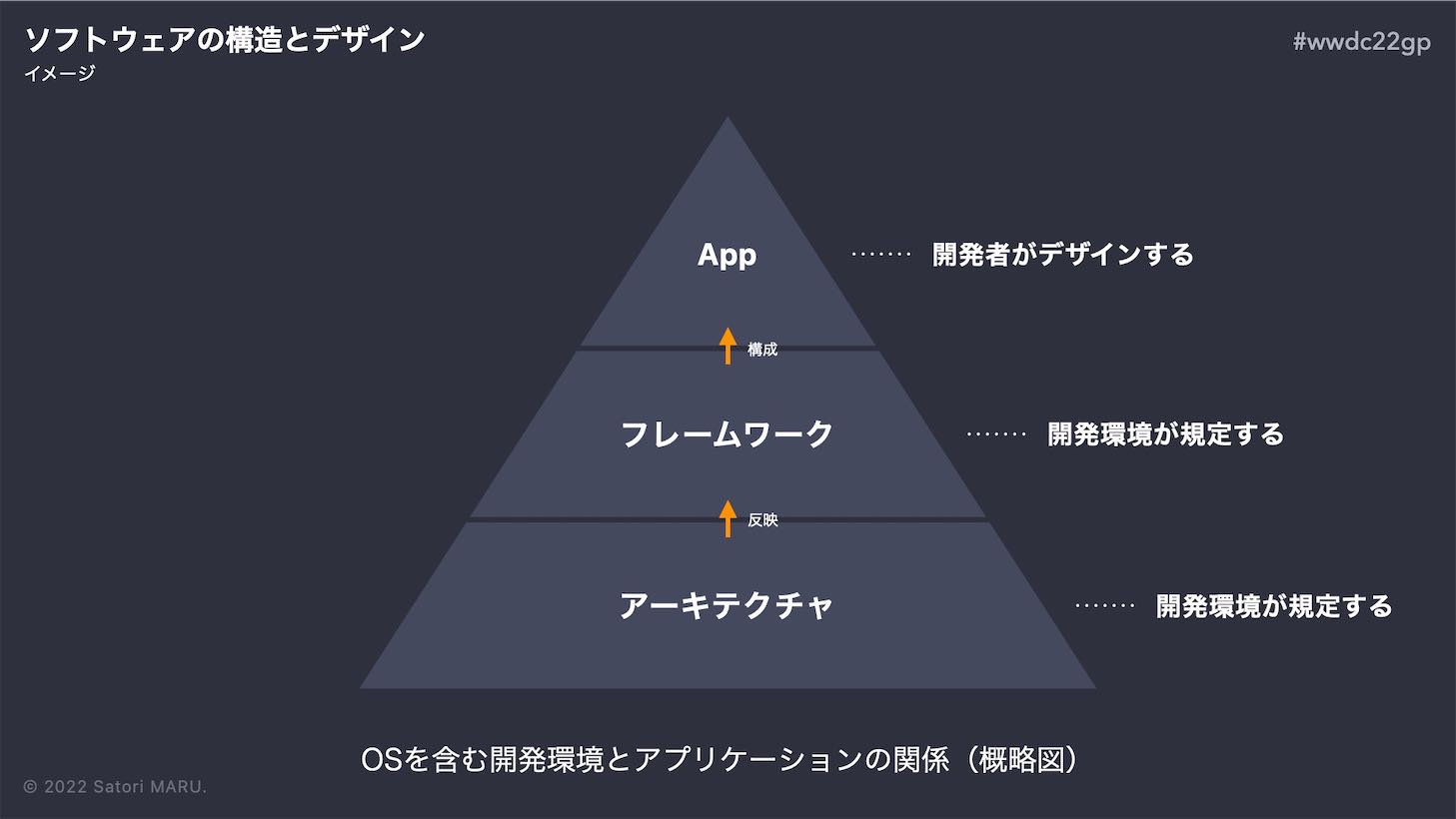 WWDC22で公開された内容をソフトウェアデザインの観点から深掘り・振り返り『WWDC22 Recap in Goodpatch』｜Goodpatch Blog グッドパッチブログ