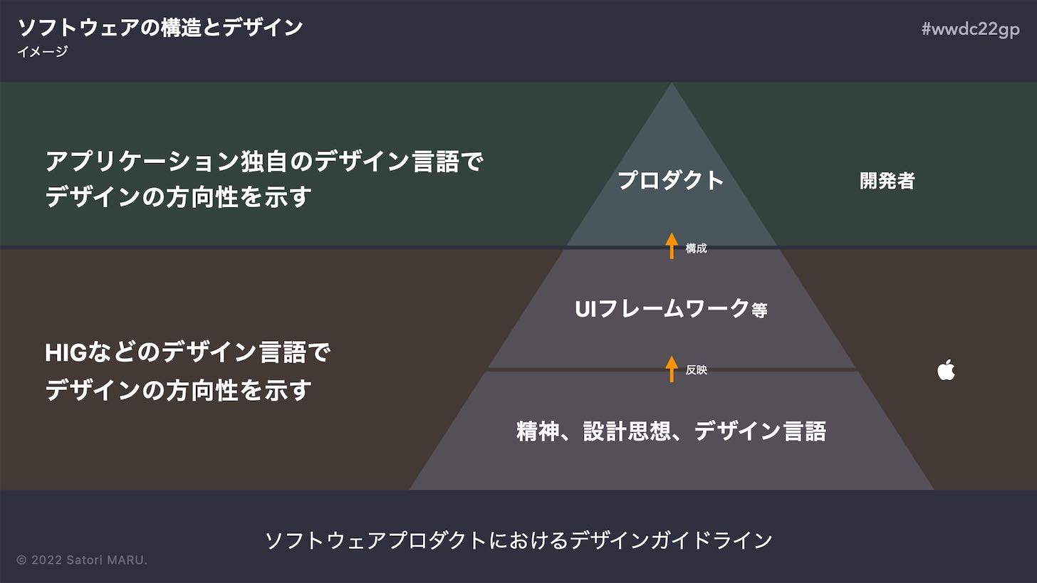 WWDC22で公開された内容をソフトウェアデザインの観点から深掘り・振り返り『WWDC22 Recap in Goodpatch』｜Goodpatch Blog グッドパッチブログ