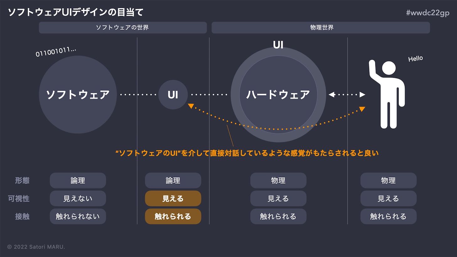 WWDC22で公開された内容をソフトウェアデザインの観点から深掘り・振り返り『WWDC22 Recap in Goodpatch』｜Goodpatch Blog グッドパッチブログ