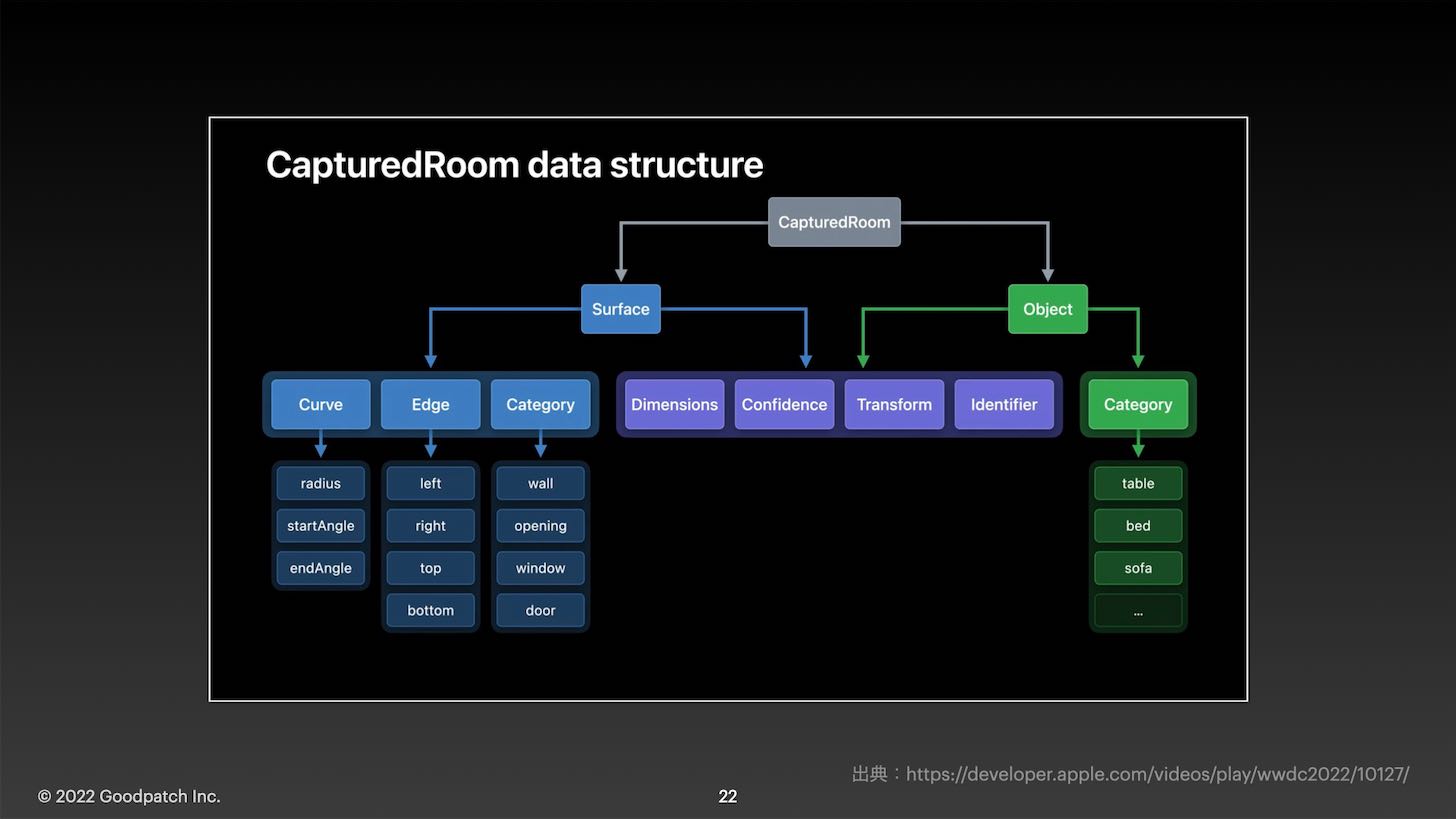 WWDC22で公開された内容をソフトウェアデザインの観点から深掘り・振り返り『WWDC22 Recap in Goodpatch』｜Goodpatch Blog グッドパッチブログ